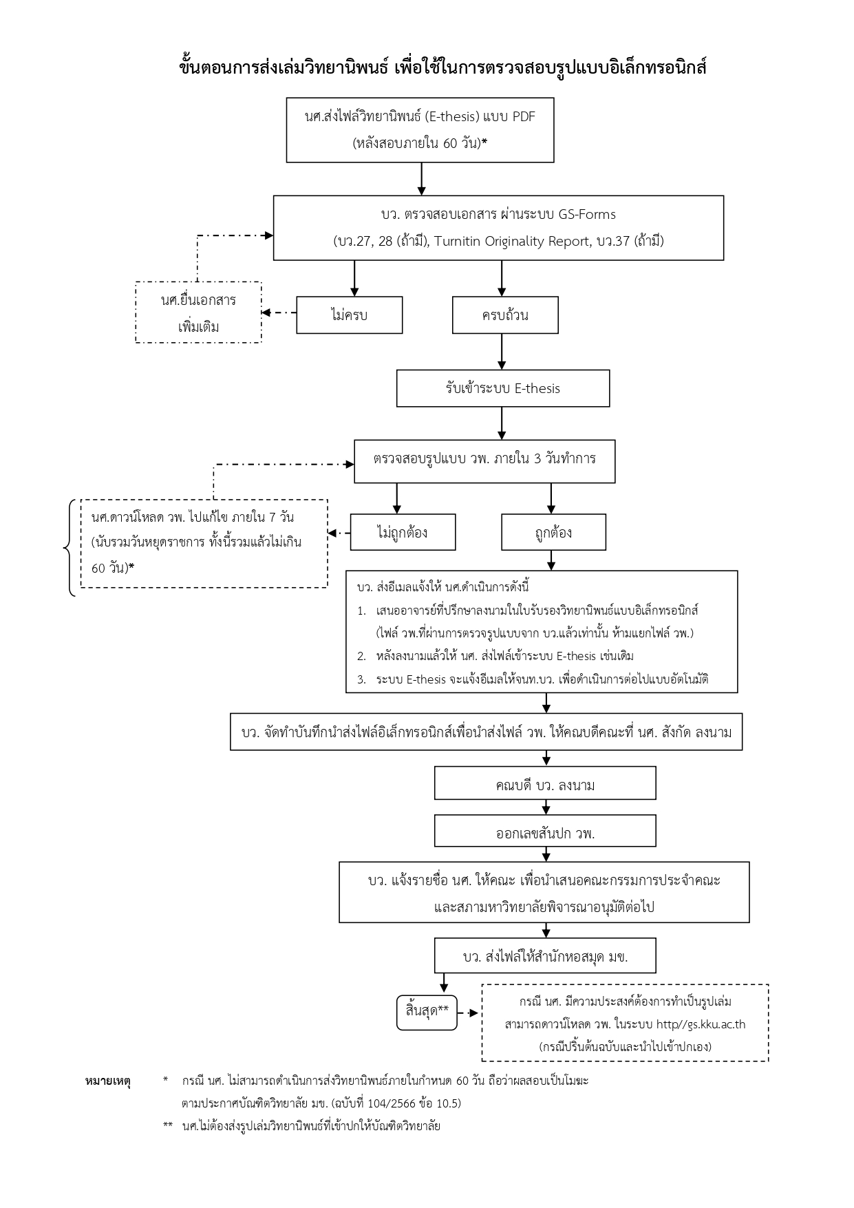 ขั้นตอนการส่ง E-Thesis ,วิทยานิพนธ์อิเล็กทรอนิกส์ (E-Thesis) - บัณฑิตวิทยาลัย มหาวิทยาลัยขอนแก่น ...